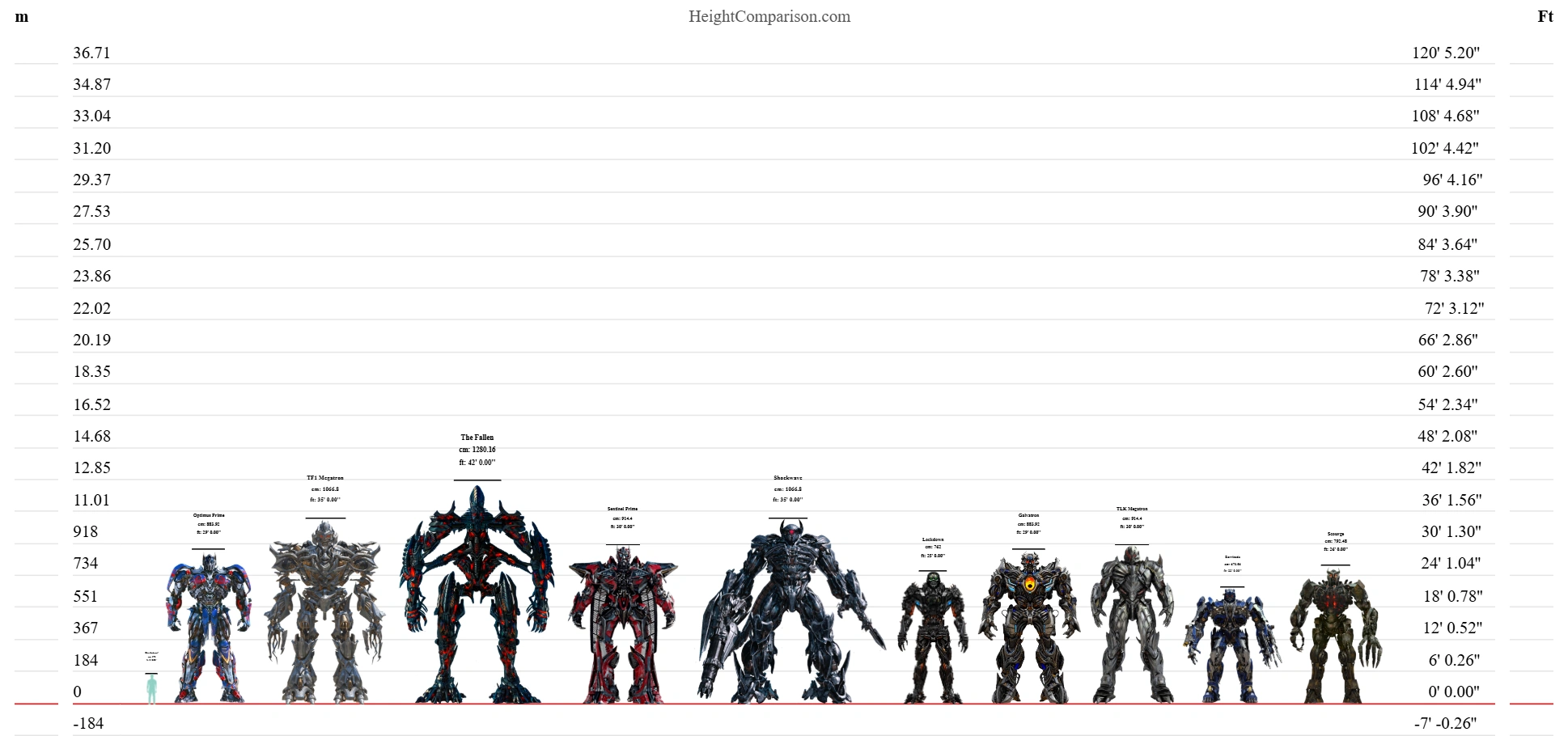 Just compared random characters' heights from TF movies: | Fandom