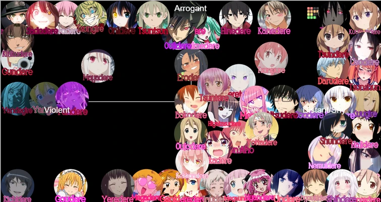 Dere Types Tierlist | Fandom