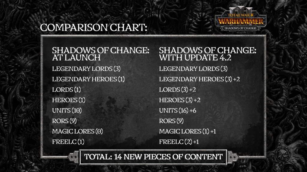 novedades TWW 3: contenido adicional Shadows of Change parte 1: Catai ...