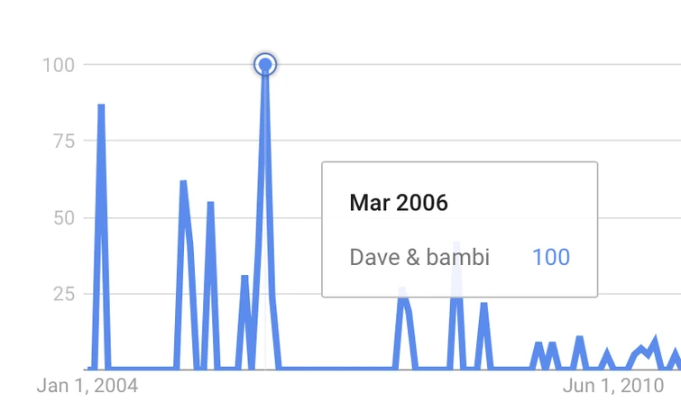 Guys Dave & Bambi was at its peak in 2006 | Fandom