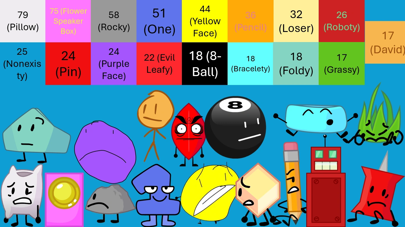 Most hated characters according to my poll Who is your least favorite BFDI character | Fandom