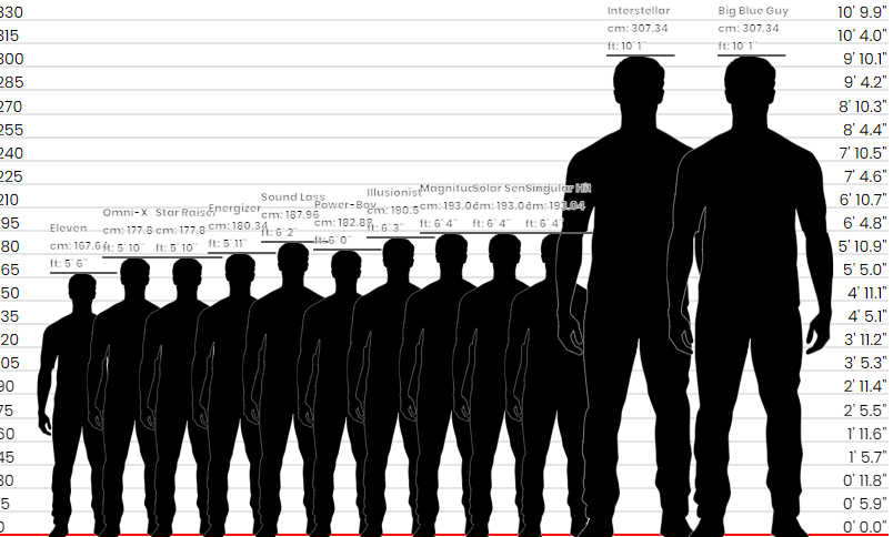 No idea if this was already done but top 10 heights. | Fandom