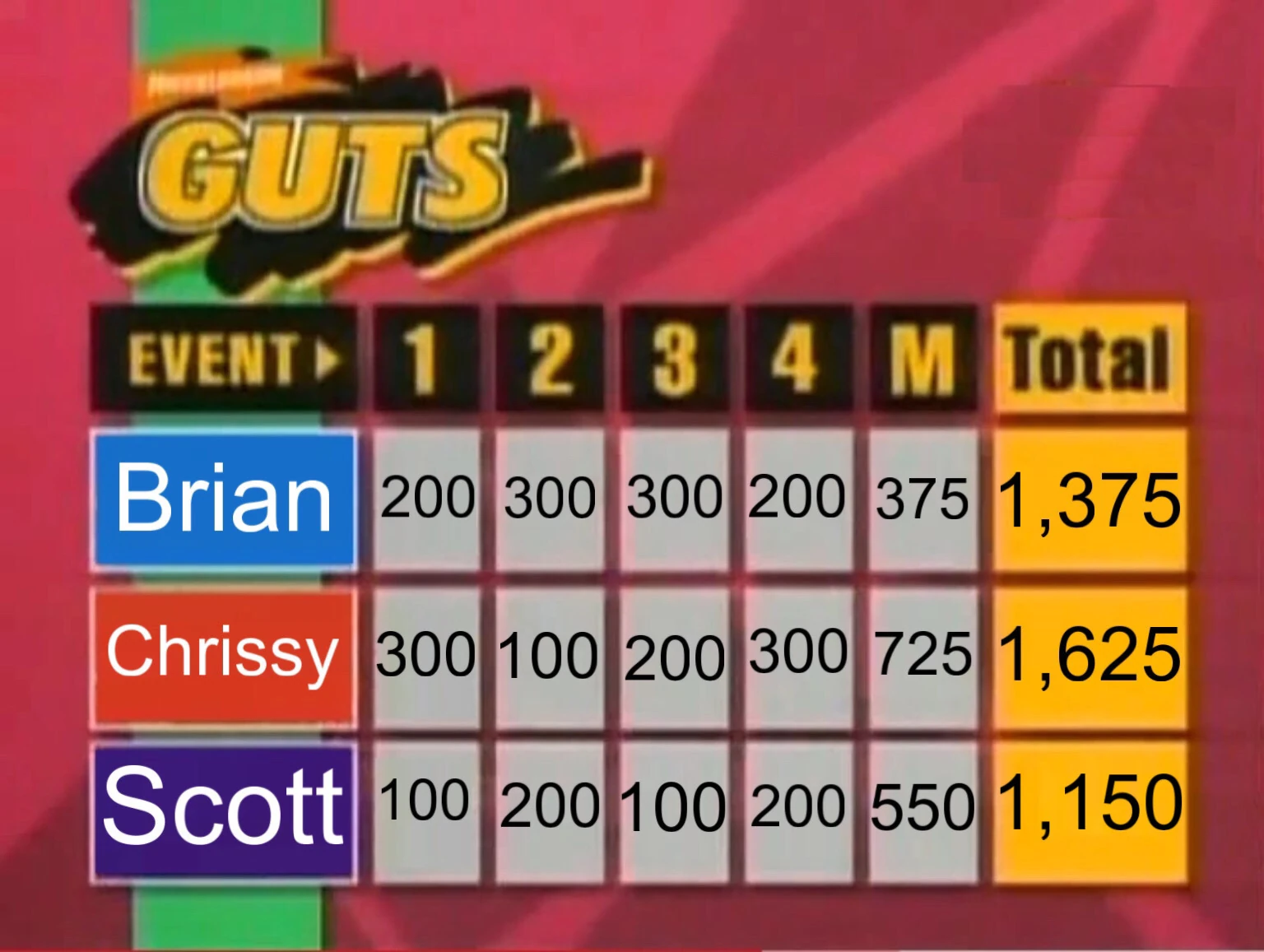 Nickelodeon Guts Brian is Blue 2nd Chrissy is Red 1st Scott is Purple ...