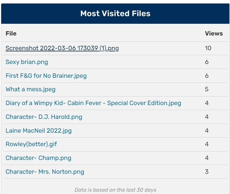 Some interesting statistics about the DOAWK Wiki | Fandom