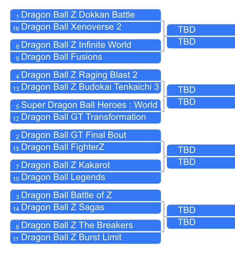 Here is the bracket for the Tournament of Games | Fandom
