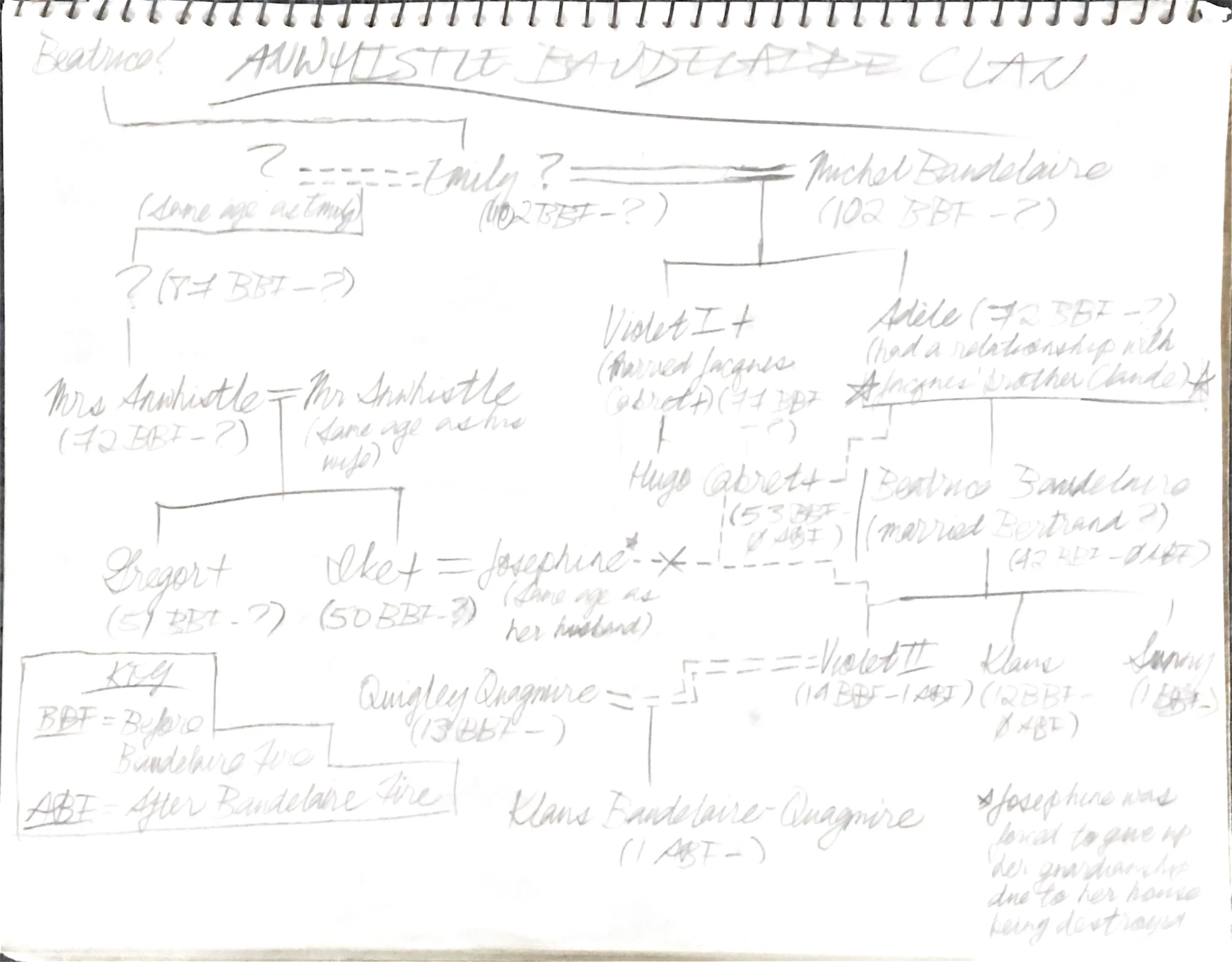 ASOUE/Hugo Cabret crossover family tree | Fandom