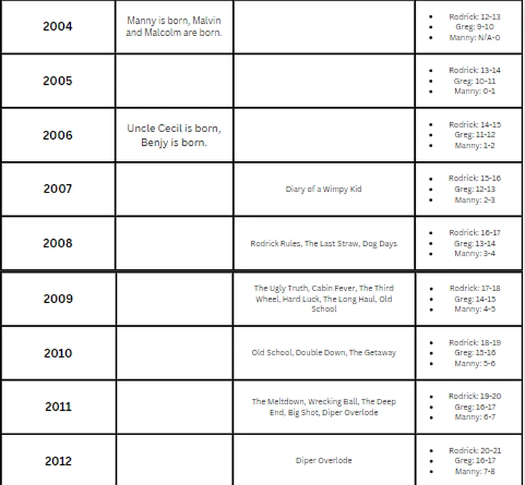 Finally worked out accurate D.o.a.W.K. Timeline based of 1 comment and ...