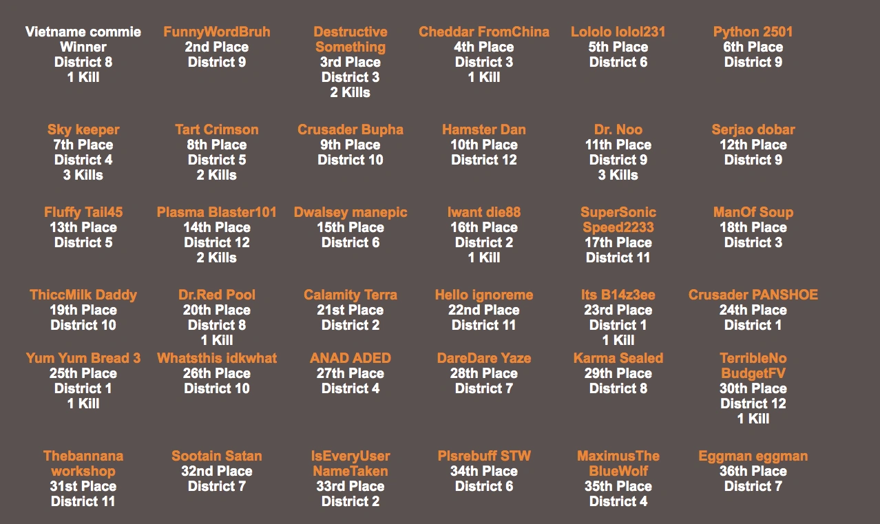 Here's everyone kill count and placement in the ABD WIKI HUNGER GAMES ...
