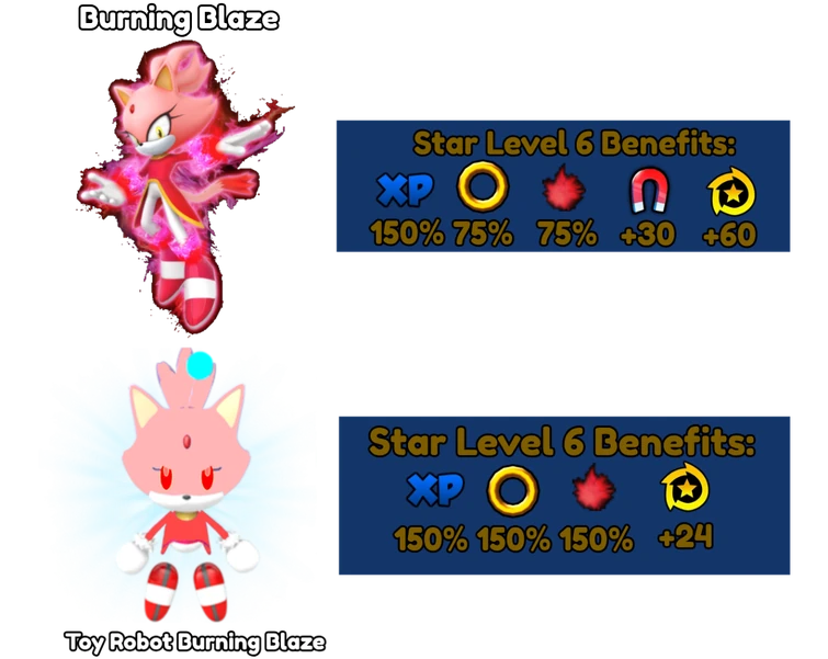 My new predictions for benefits at Star Level 6 for Burning Blaze and ...