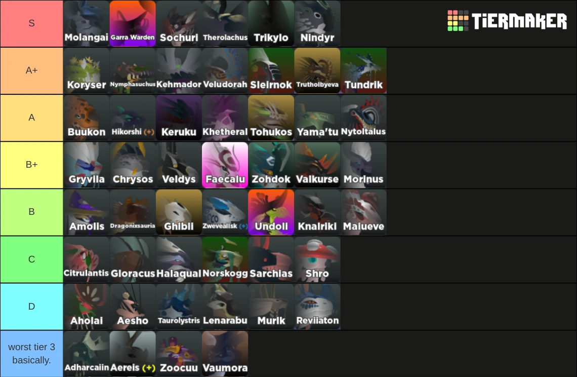 ranking tier 3's | Fandom