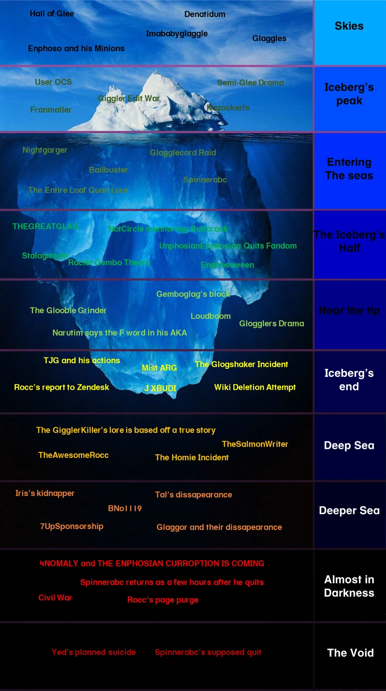 glagglepedia iceberg is done | Fandom