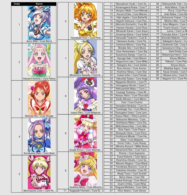 My top 10 according to the Precure character sorter. | Fandom