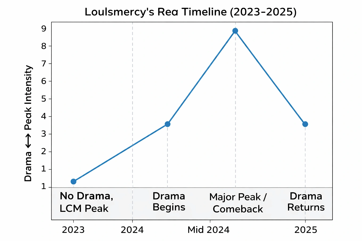 Every 2 Every 2 years. | Fandom