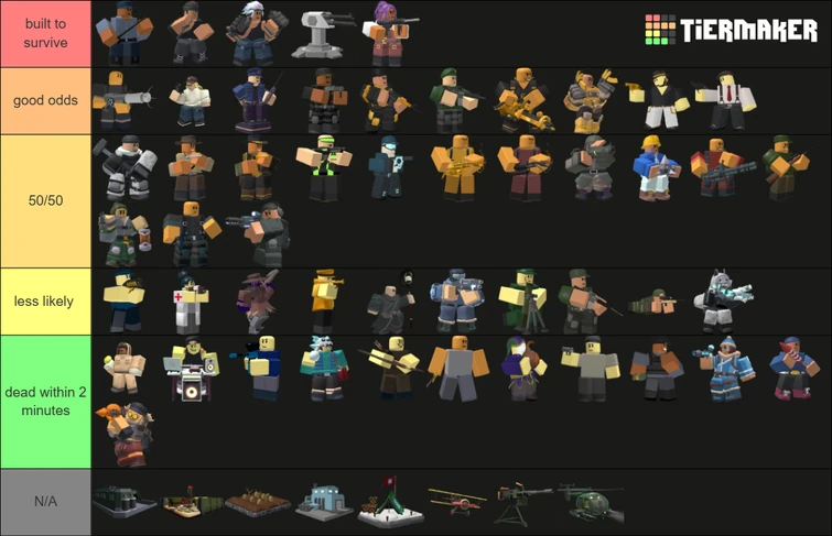 some tds tier lists | Fandom