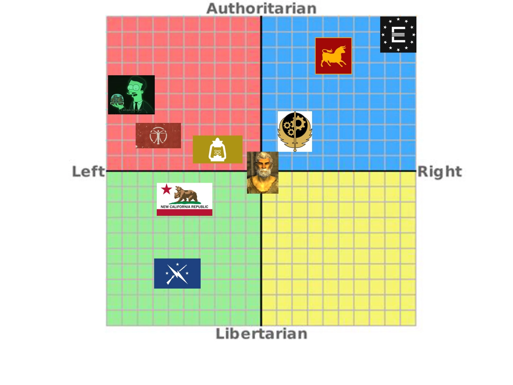 Political compass of some factions | Fandom