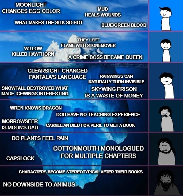 A WoF Iceberg | Fandom