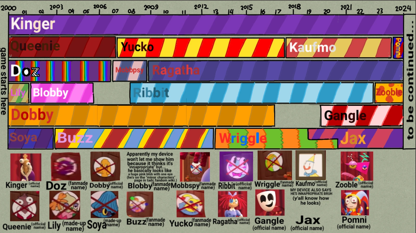 updated tadc possible timeline (all abstracted characters) theory | Fandom