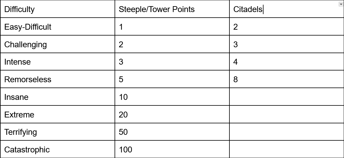 A better tower point system | Fandom