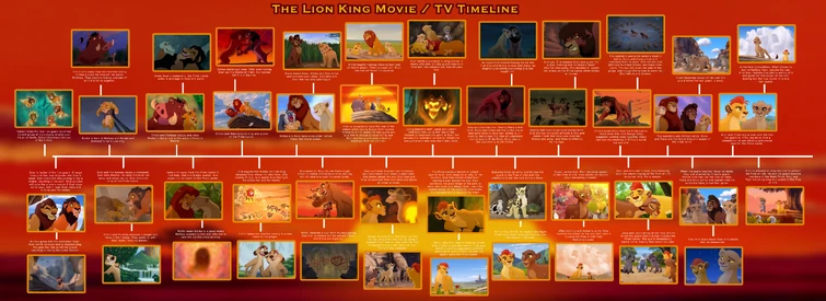 How accurate would you say this timeline is? | Fandom