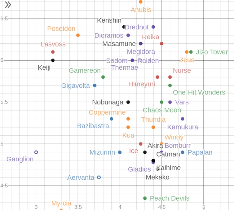 Ultimate Range to DPS Chart for beginners (and more!) | Fandom