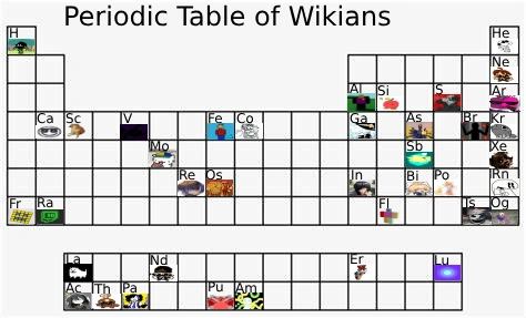 Periodic Table of Wikians | Fandom