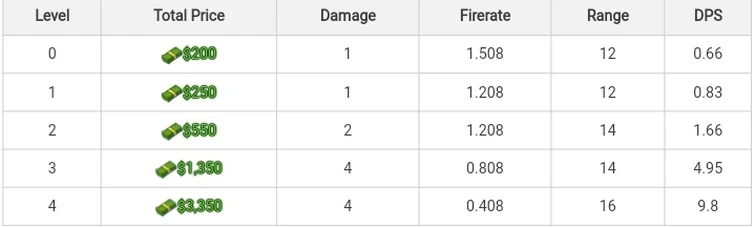 Tower Reviews #1: Scout | Fandom