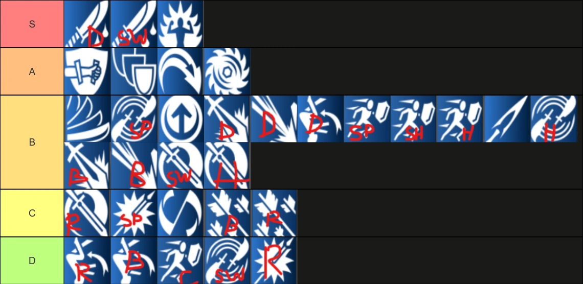 TIER LIST ABILITIES | Fandom