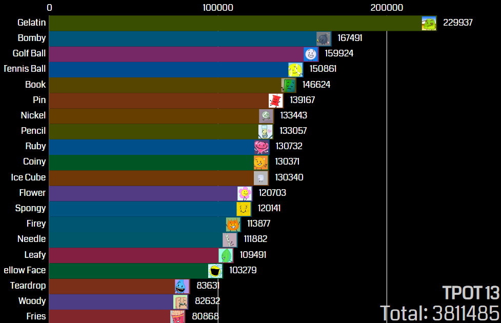 Top 20 most voted BFDI contestants as of TPOT 13 | Fandom