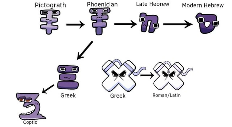 Alphanumeric Evolution of A-T | Fandom