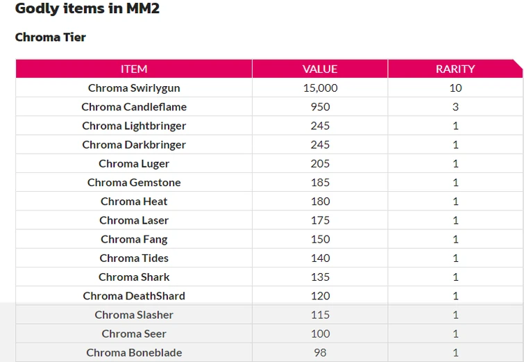 average mm2 player preferred value website | Fandom