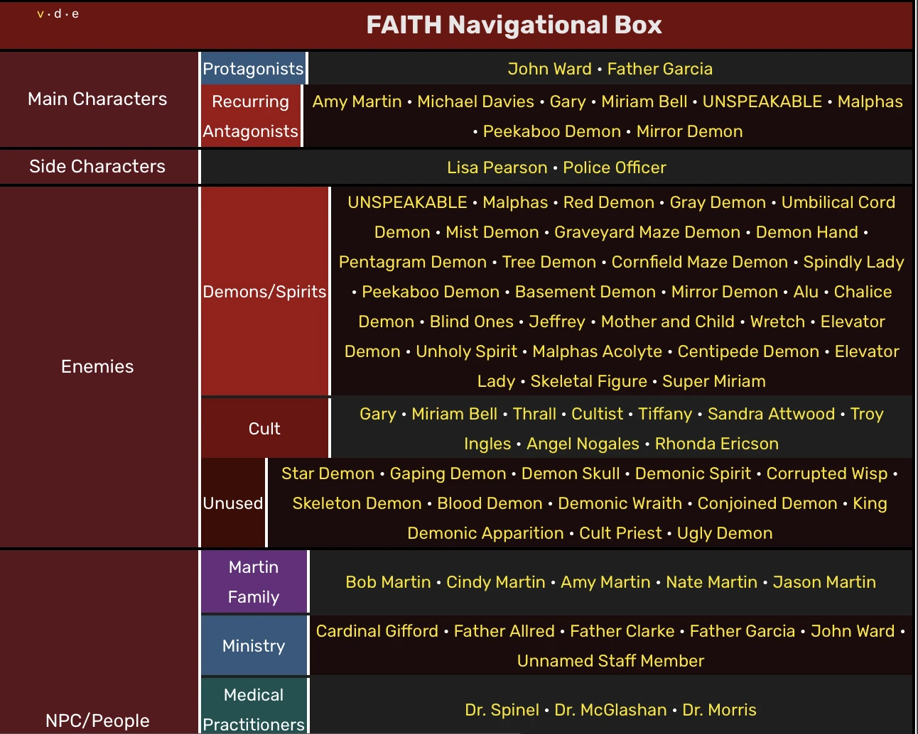 How do you make a navbox have subcategories? | Fandom