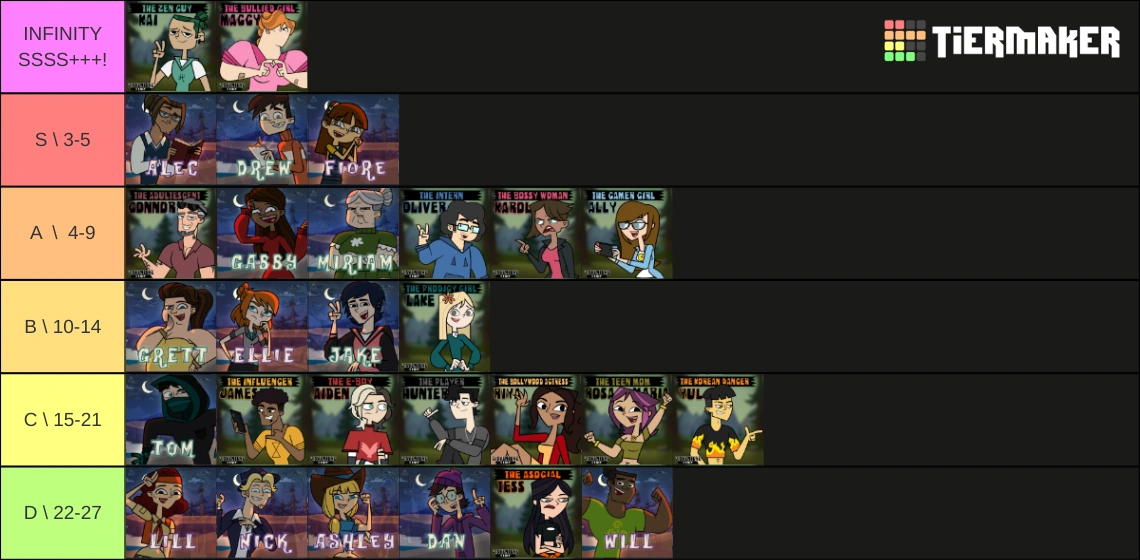 DCS1/2 Tier List as of now | Fandom