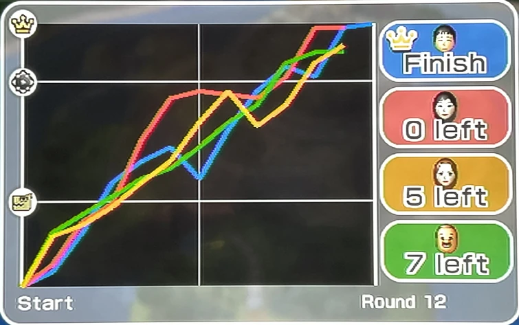 In 1 go with 0 restarts, no 2nd chance, and the Miis I get in Advanced ...