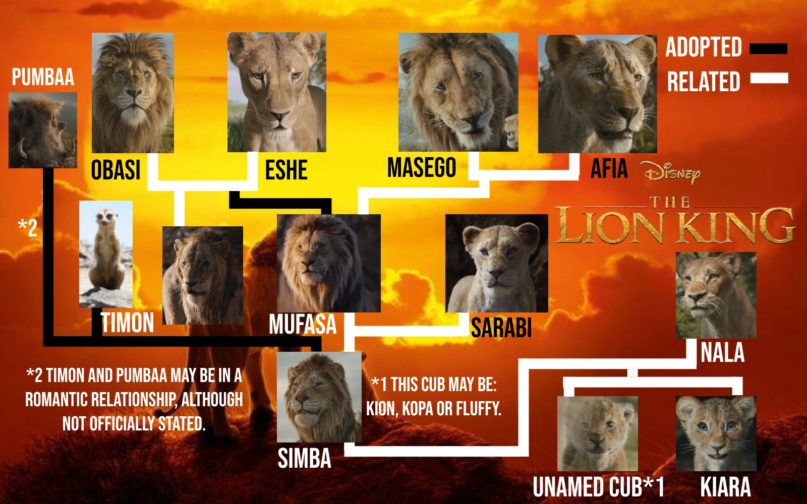 Live action lion king family tree. | Fandom