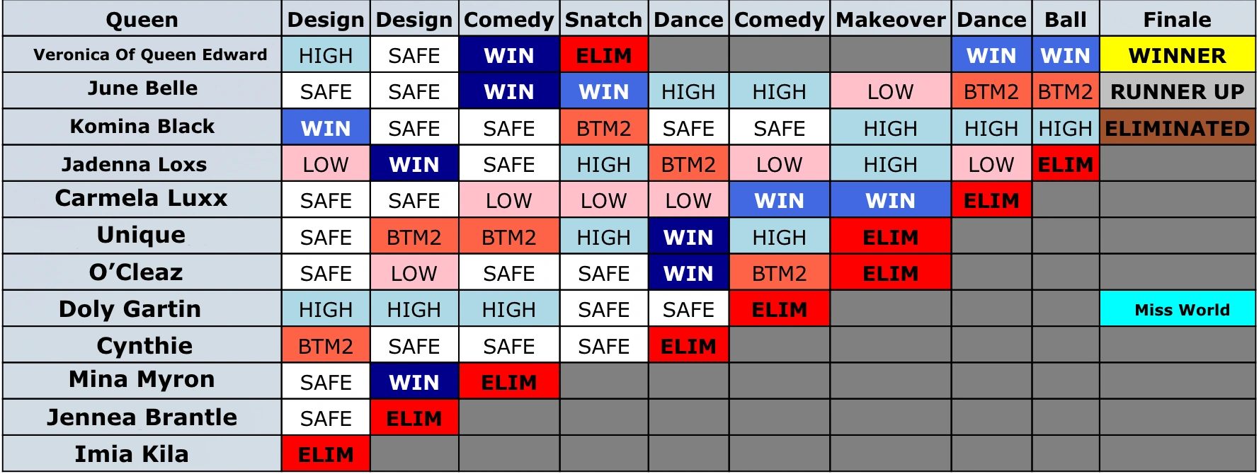 Kennedy’s Drag Race Simulator https://edssb.github.io/rupauls-drag-race ...