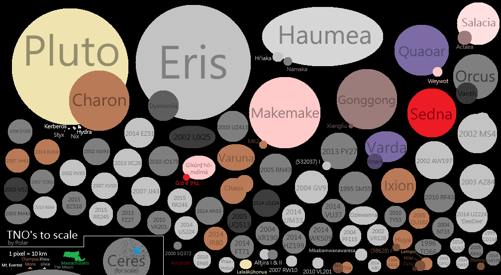 Major TNO's to scale | Fandom