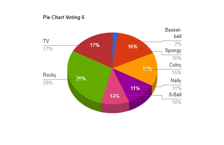 Pie Chart Voting 6 | Fandom