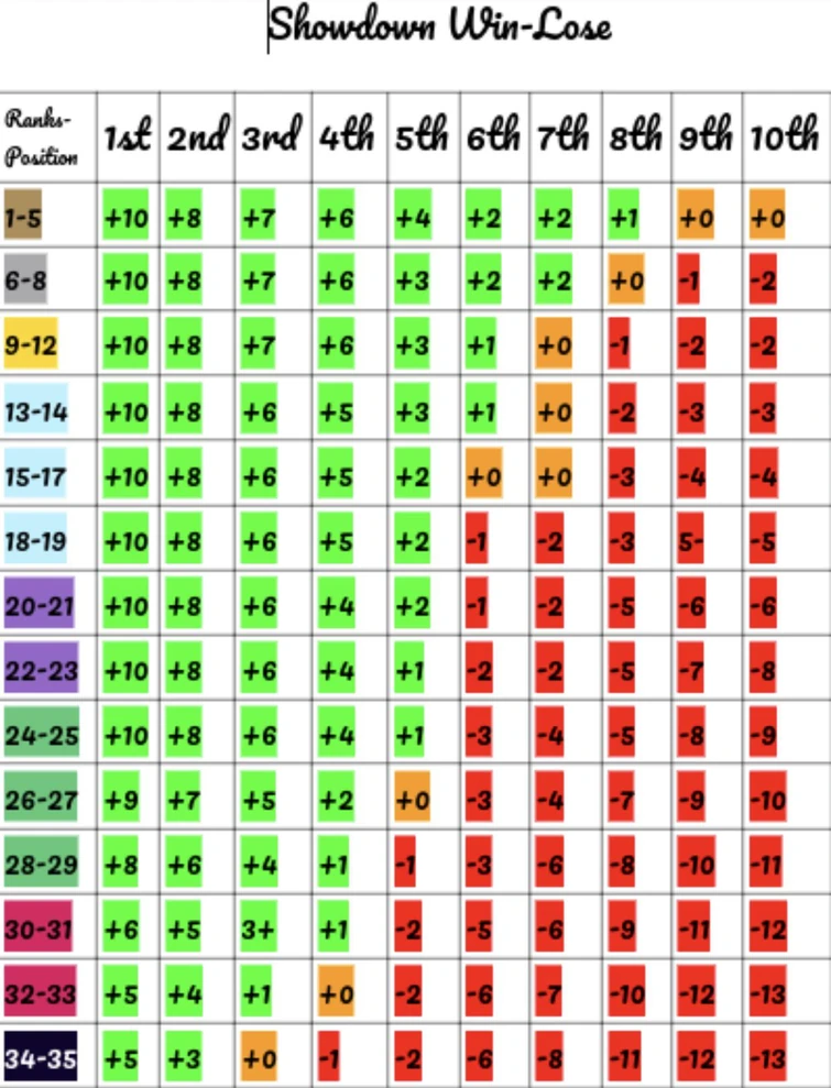 How many trophies do you win or lose per game in solo showdown? | Fandom