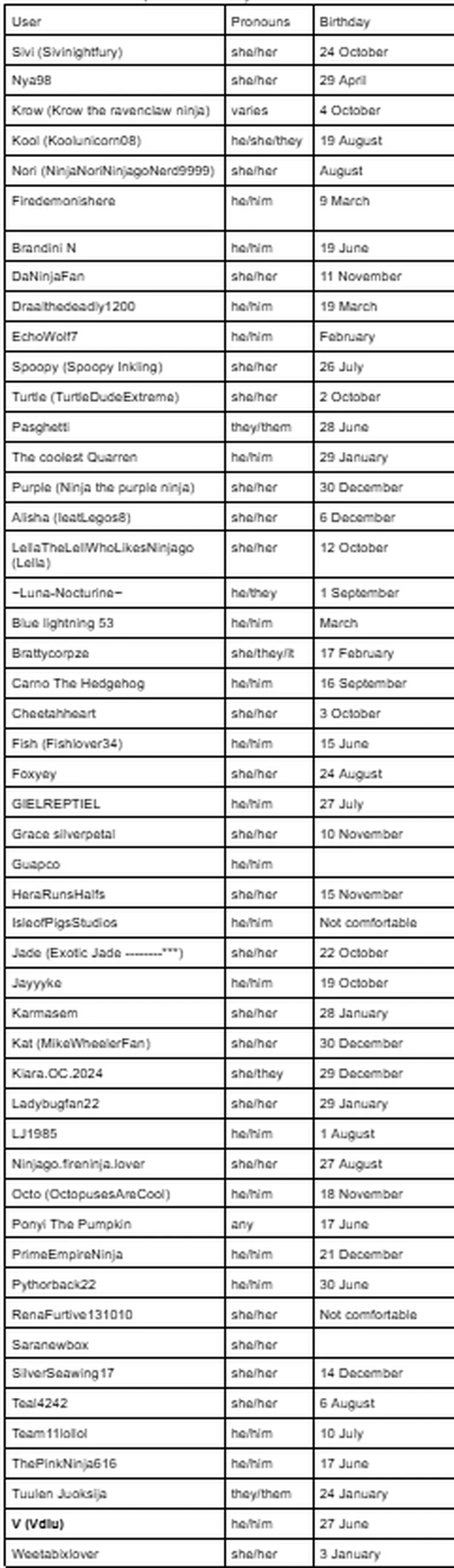 Wiki Birthday Chart: Update! | Fandom