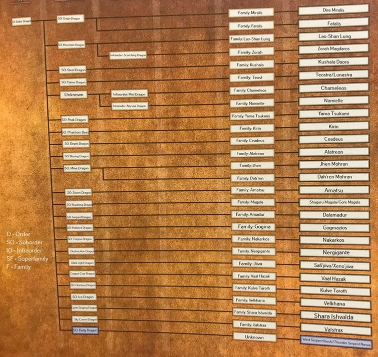 Monster Hunter Rise Phylogenetic Tree | Fandom