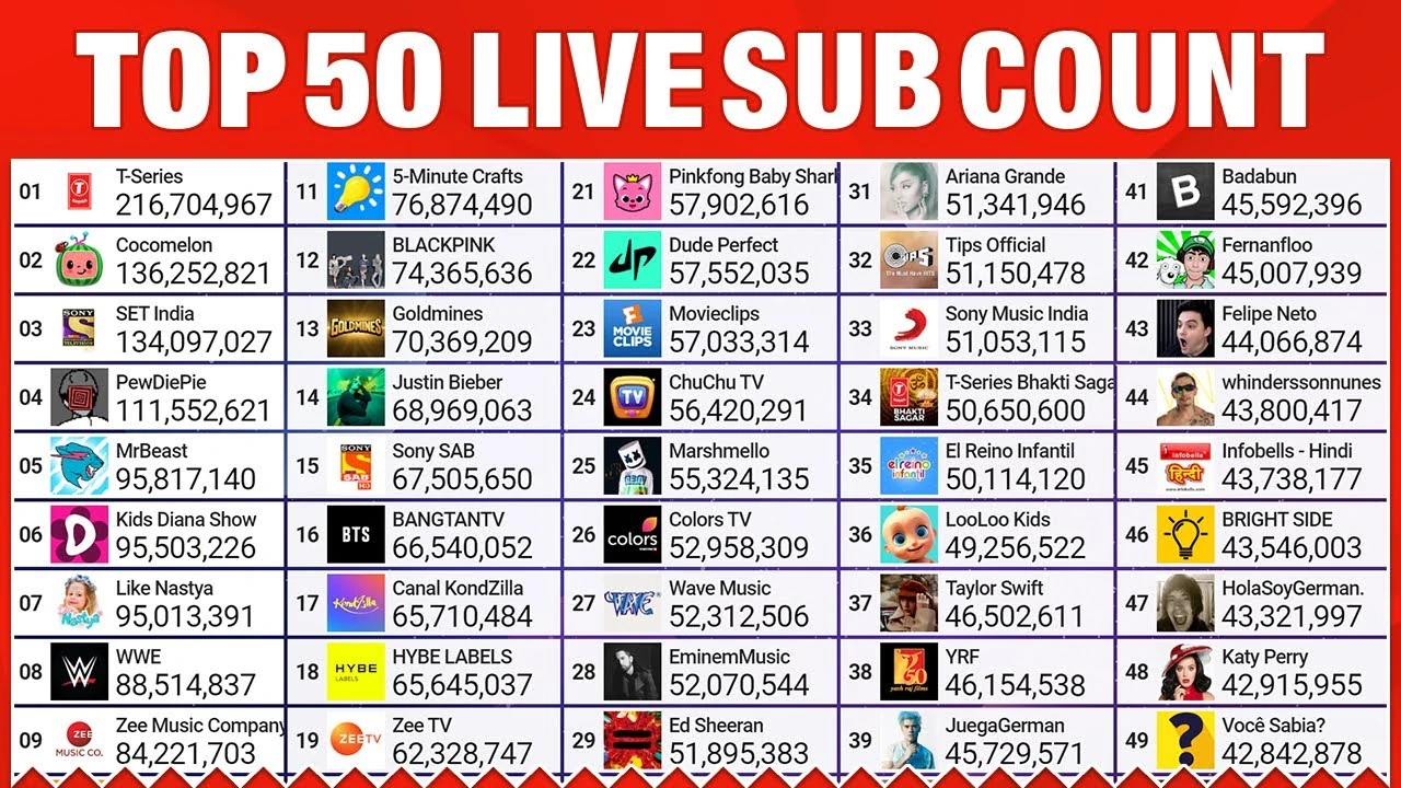 Sub count for the 5th channels to get 100k subs...MRBEAST6000 ...