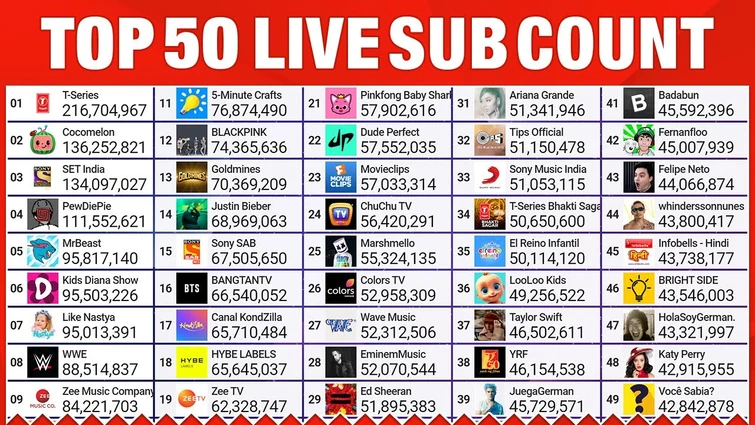 Sub count for the 5th channels to get 100k subs...MRBEAST6000 ...