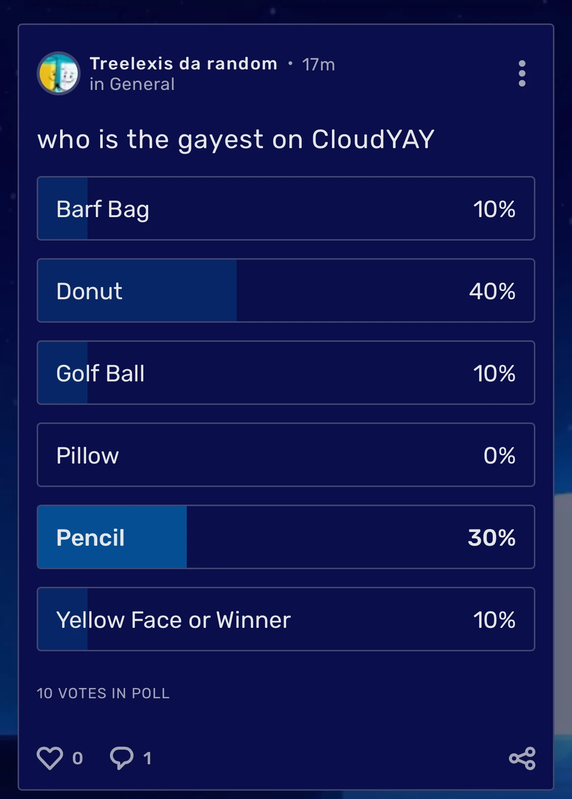 According to a poll, Donut is the gayest on CloudYAY | Fandom