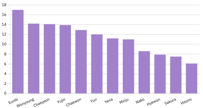 how would IZ*ONE sing Pit-A-Pet by Yukika (fixed ver.) | Fandom