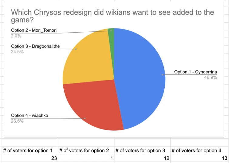 Chrysos Redesign Poll Results | Fandom