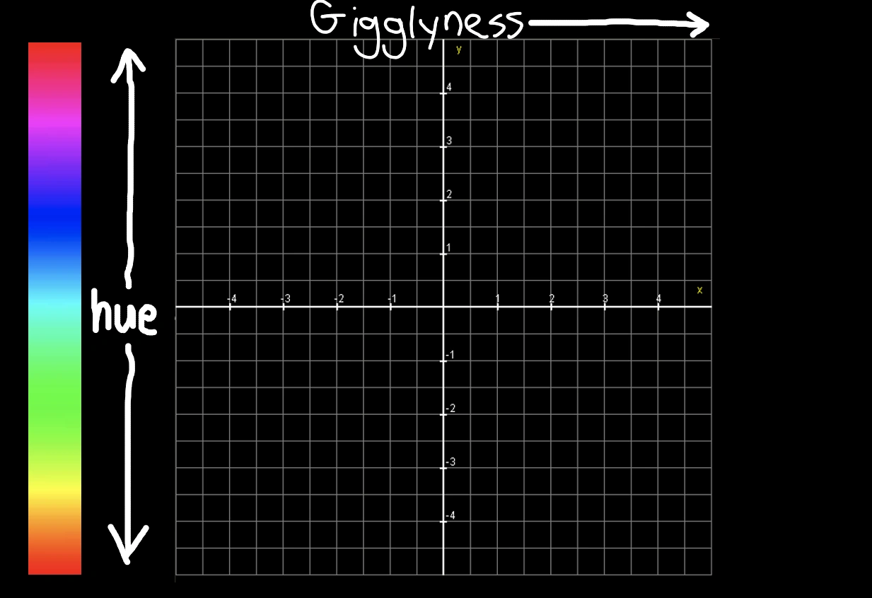 comment and I WILL put your glaggle oc on the graph | Fandom