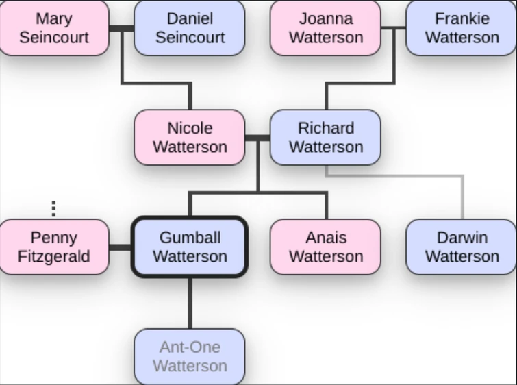 Discuss Everything About The Amazing World of Gumball Wiki | Fandom