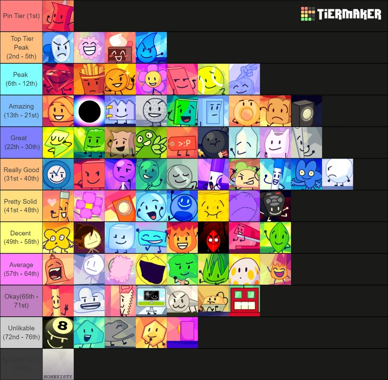 Tier list again | Fandom