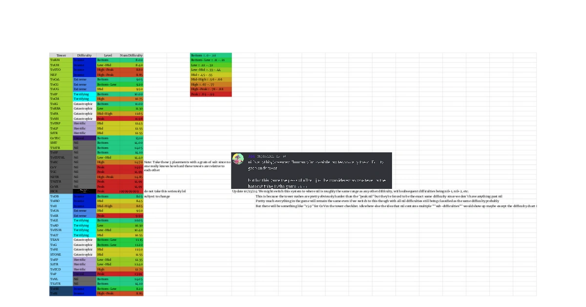 CSCD difficulty spreadsheets | Fandom