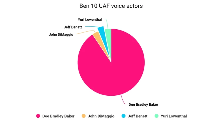 Ben 10 aliens voice actor charts | Fandom